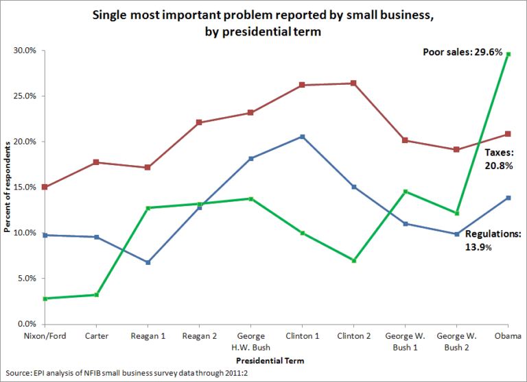 Regulatory uncertainty not to blame for our jobs problem | Economic ...