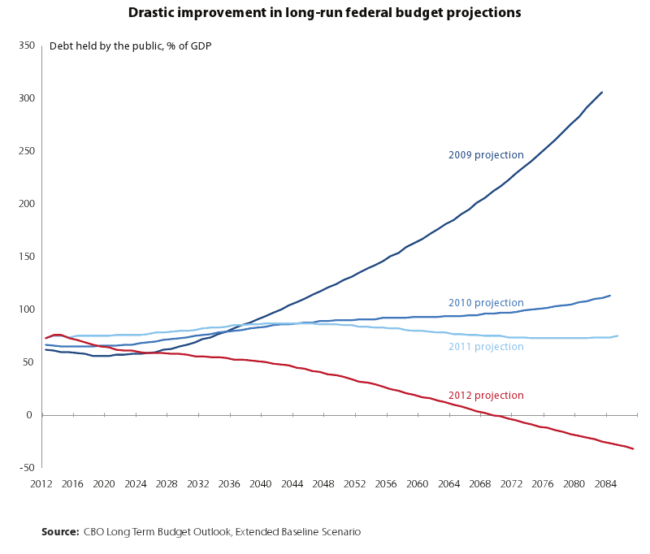 The long-term budget outlook has improved dramatically over the last ...