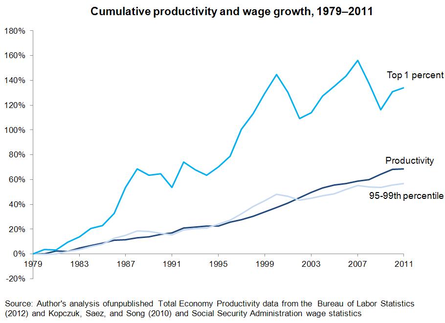 The Compensation/Productivity Link Is Indeed Broken for the Vast ...